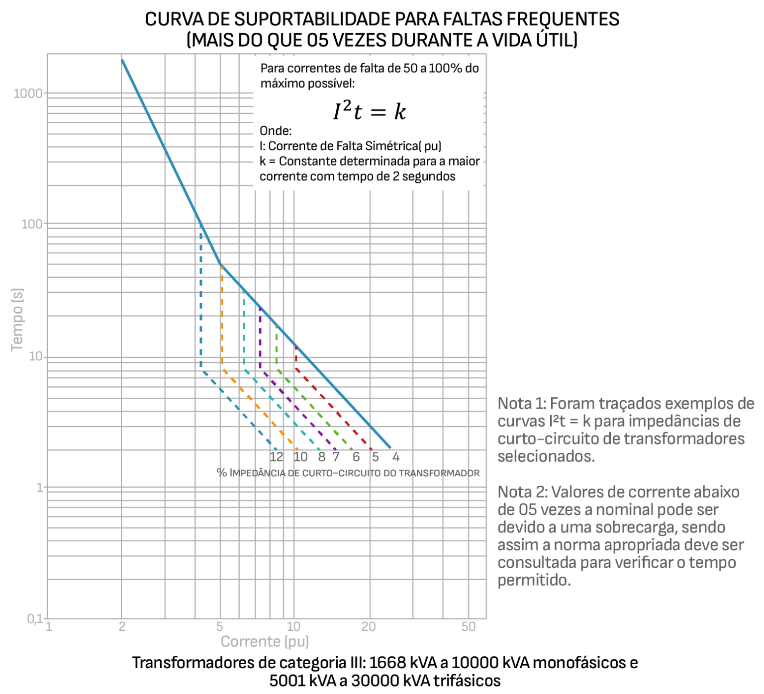 Curva de dano vs ANSI/NANSI – Mesh Engenharia