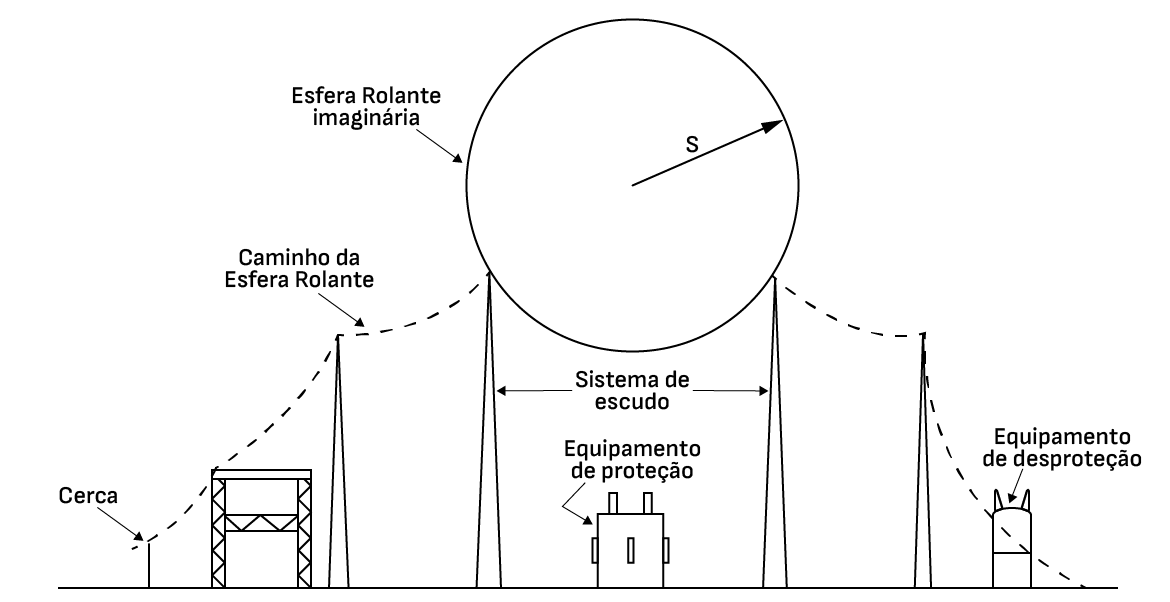 SPDA de SE de AT – Mesh Engenharia