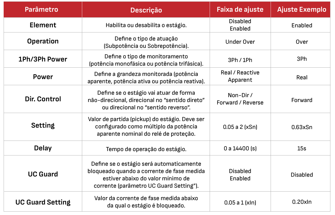 Função 32 no 7SR5111 – Mesh Engenharia
