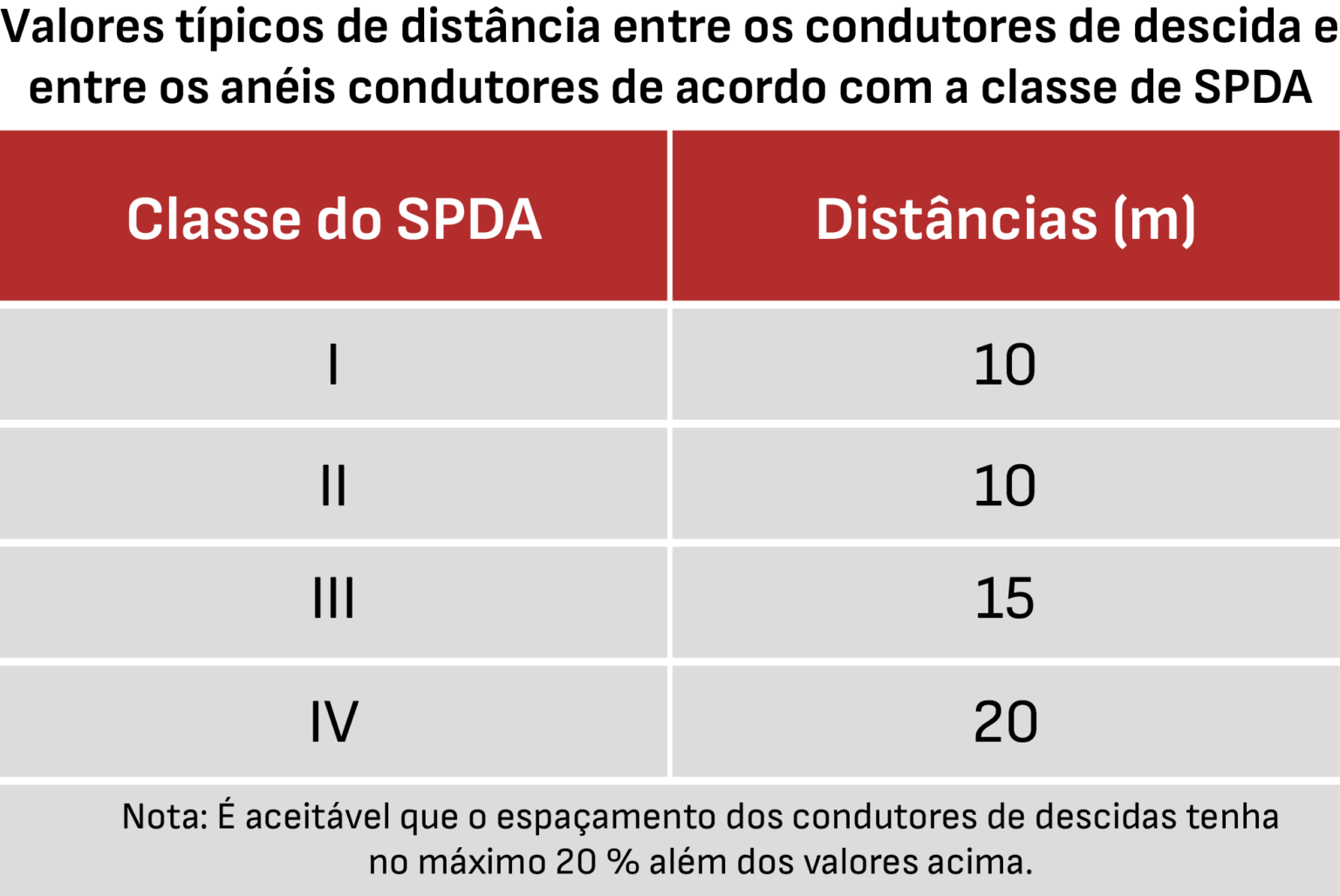 Subsistema de descida em SPDA – Mesh Engenharia