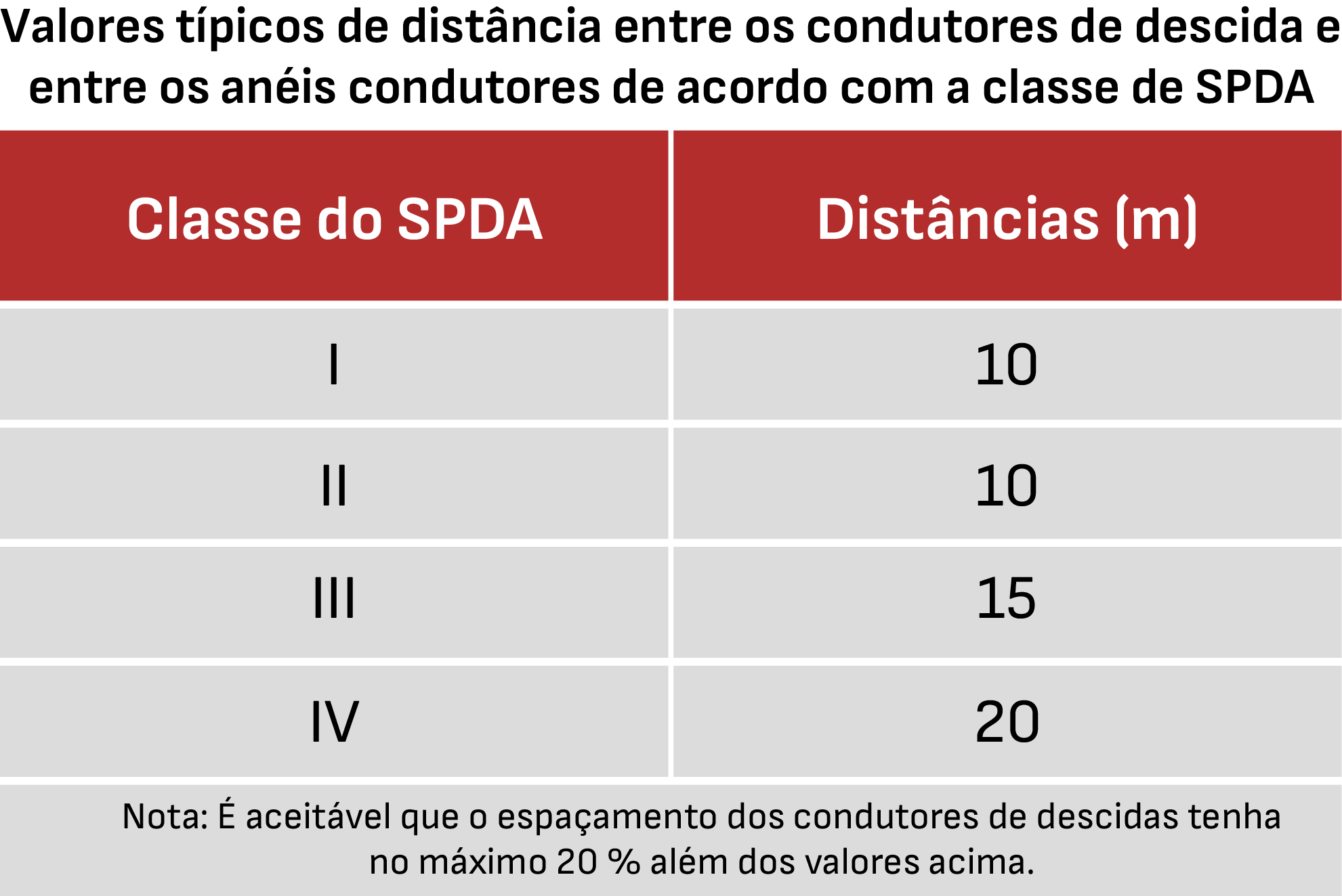 Subsistema de descida em SPDA – Mesh Engenharia