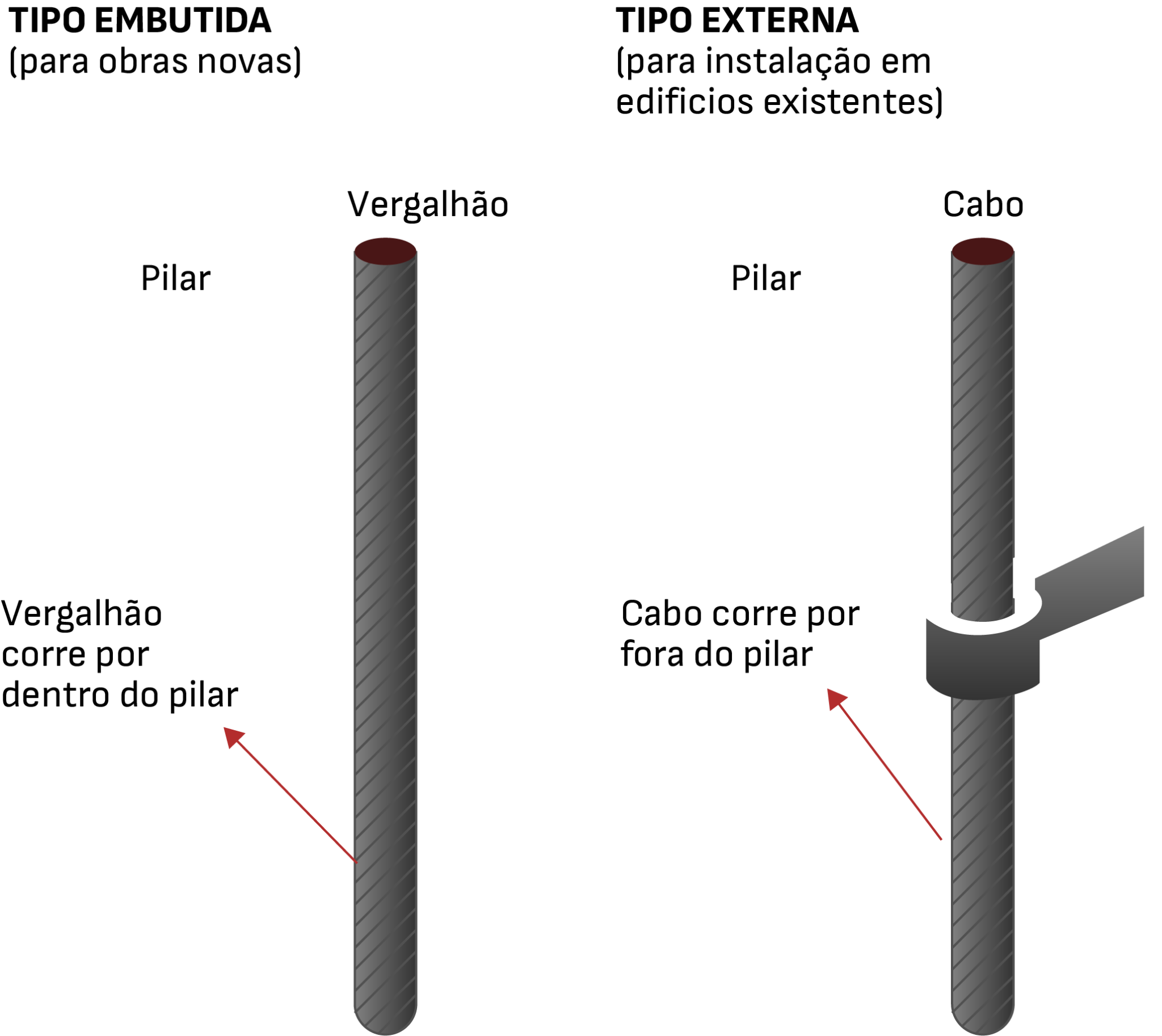 Subsistema de descida em SPDA – Mesh Engenharia